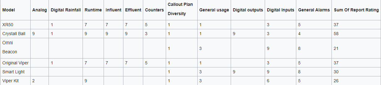Station Utilization Score | OmniSite